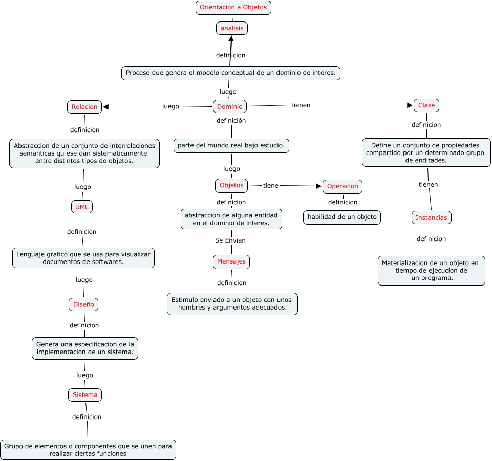 mapa conceptual Irving.cmap.cmap